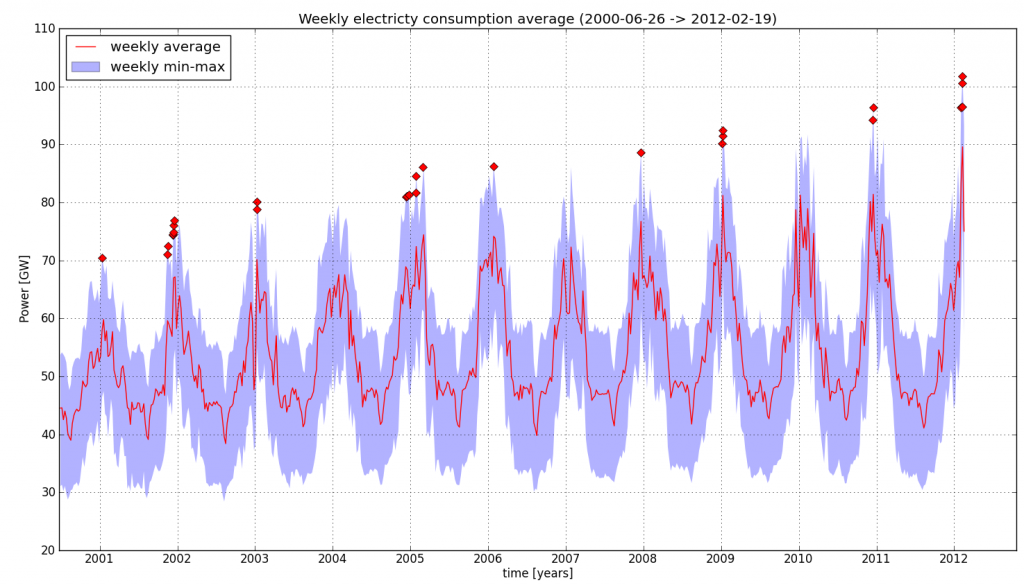 Electricity consumption peaks – pierreh.eu